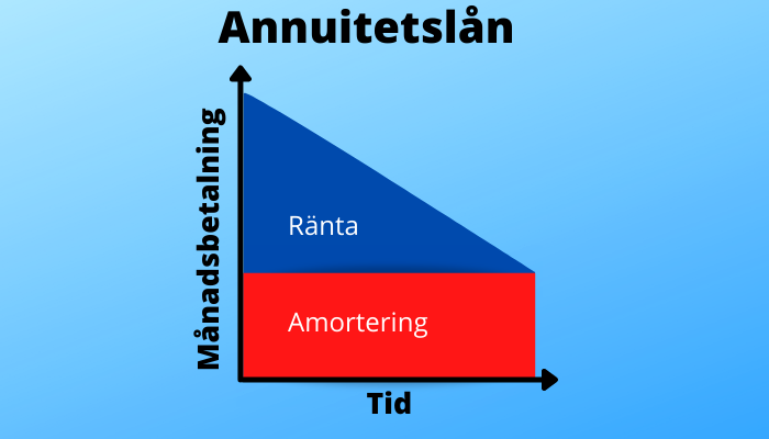 Annuitetslån - Hur det fungerar & beräknas | Enkelt förklarat